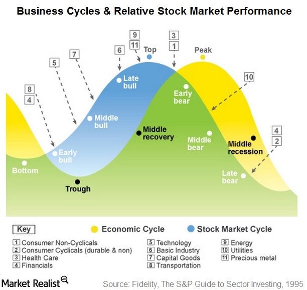 Business Cycle & Sector Rotation Methodology | Investlogic Business Cycle & Sector Rotation Methodology | Investlogic